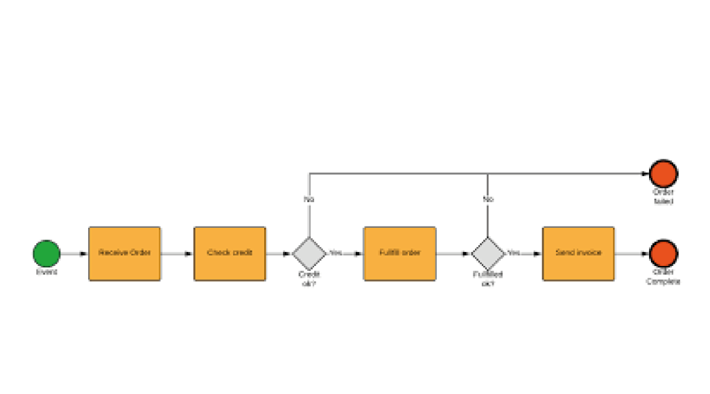 Training Course on Business Process Modelling Notation (BPMN) - Lenol ...