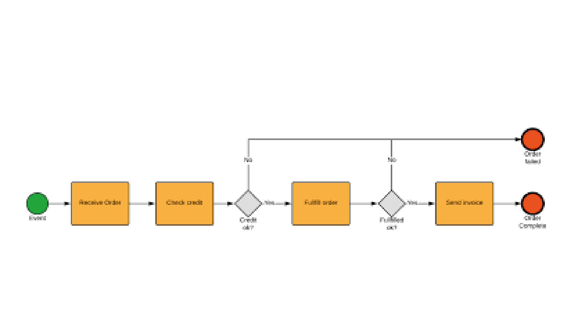 Training Course on Business Process Modelling Notation (BPMN) - Lenol ...